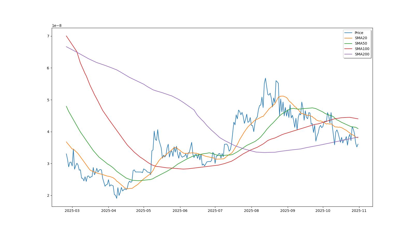 Chickencoin Simple Moving Averages