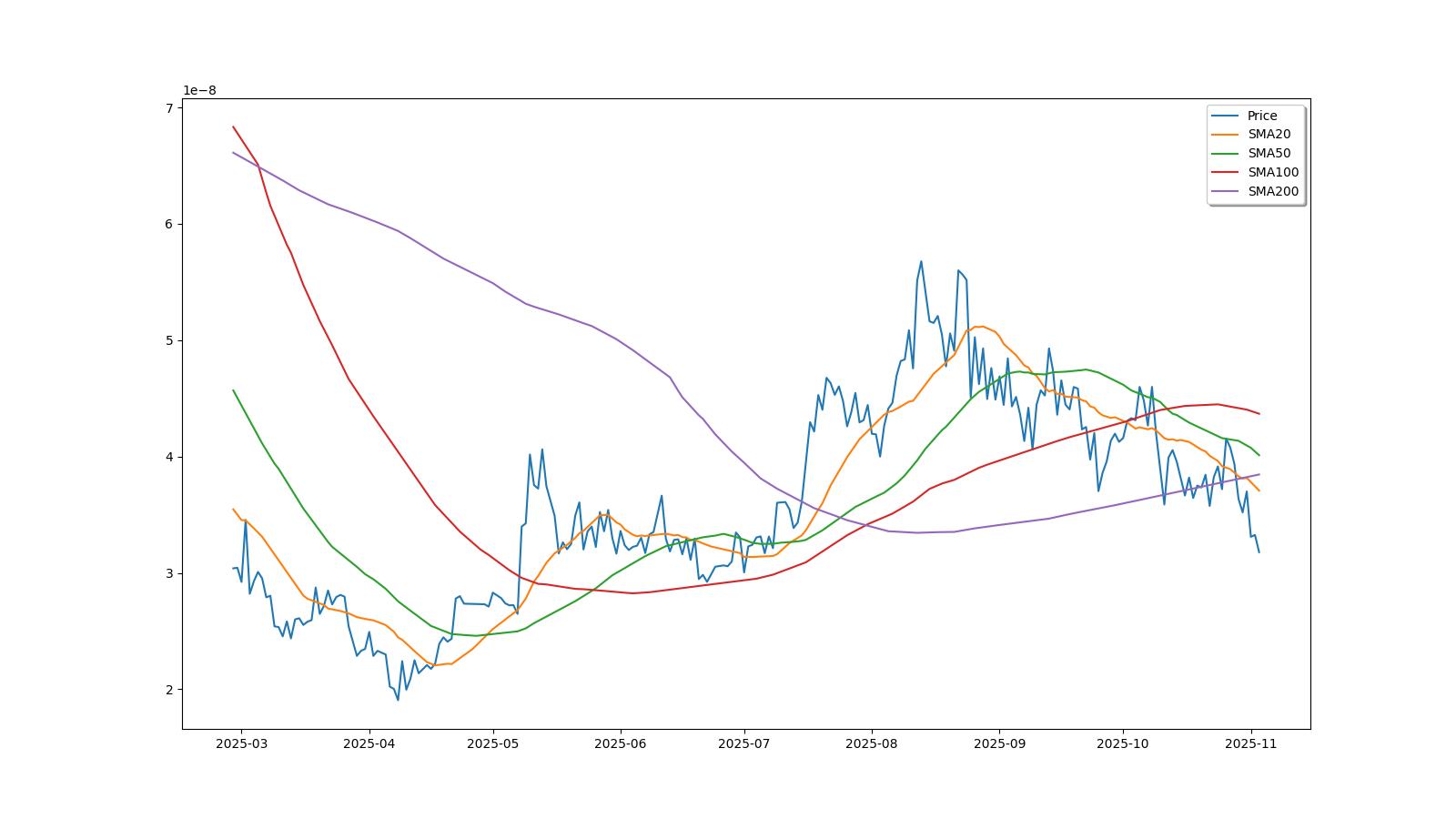 Chickencoin Simple Moving Averages