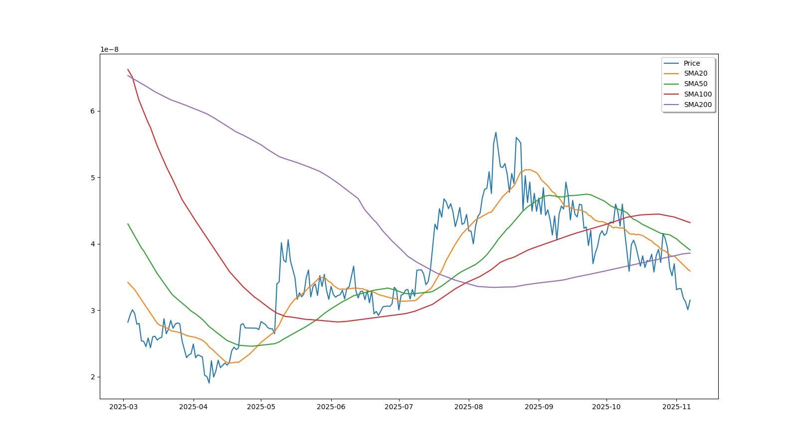 Chickencoin Simple Moving Averages
