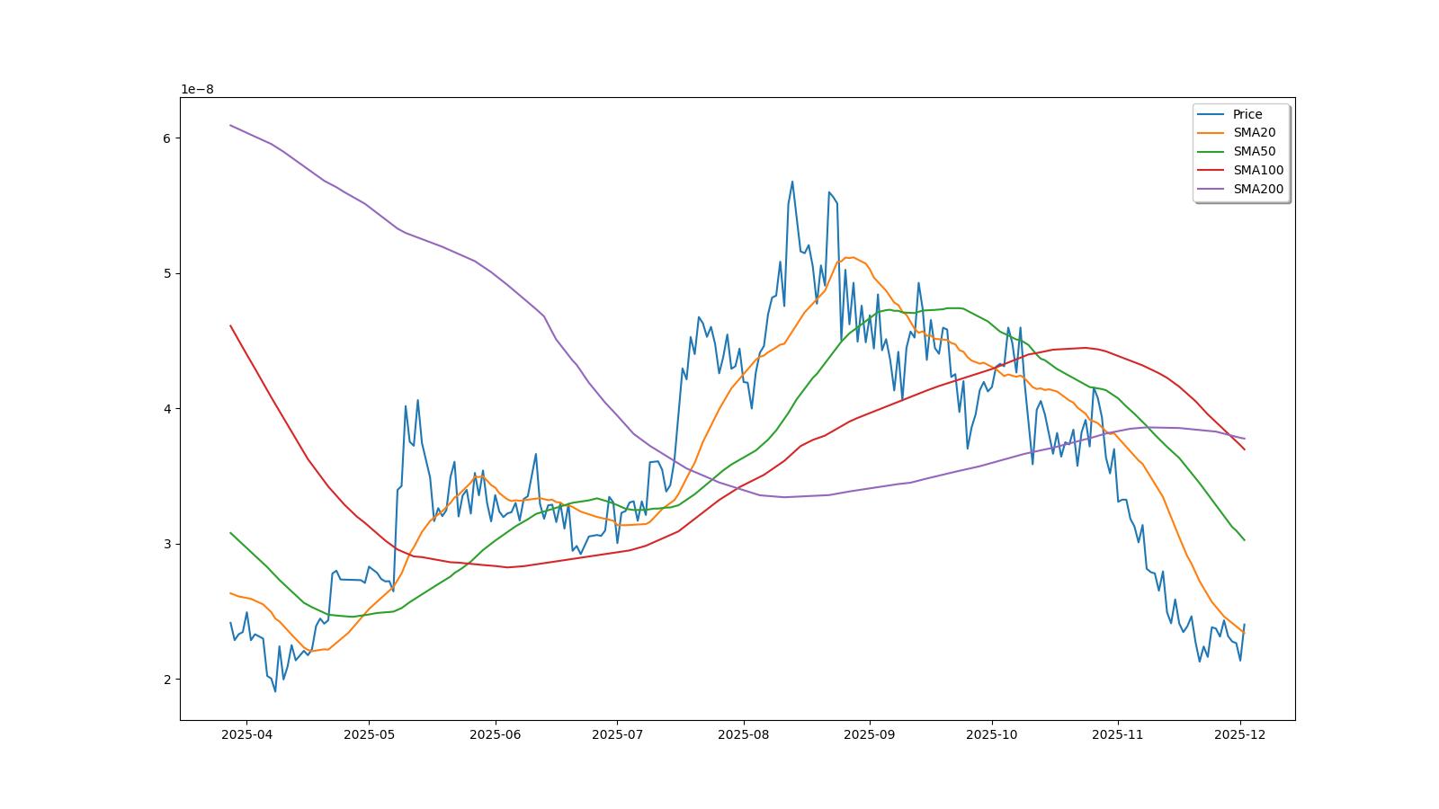 Chickencoin Simple Moving Averages