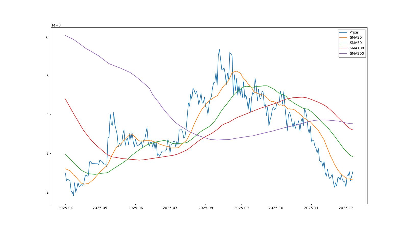 Chickencoin Simple Moving Averages
