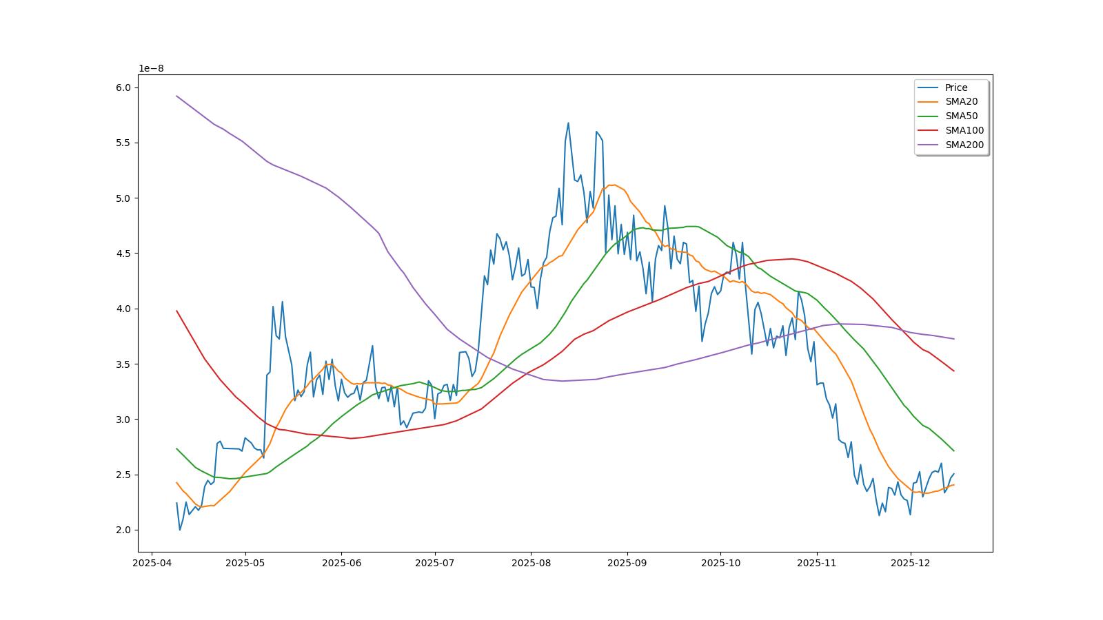 Chickencoin Simple Moving Averages
