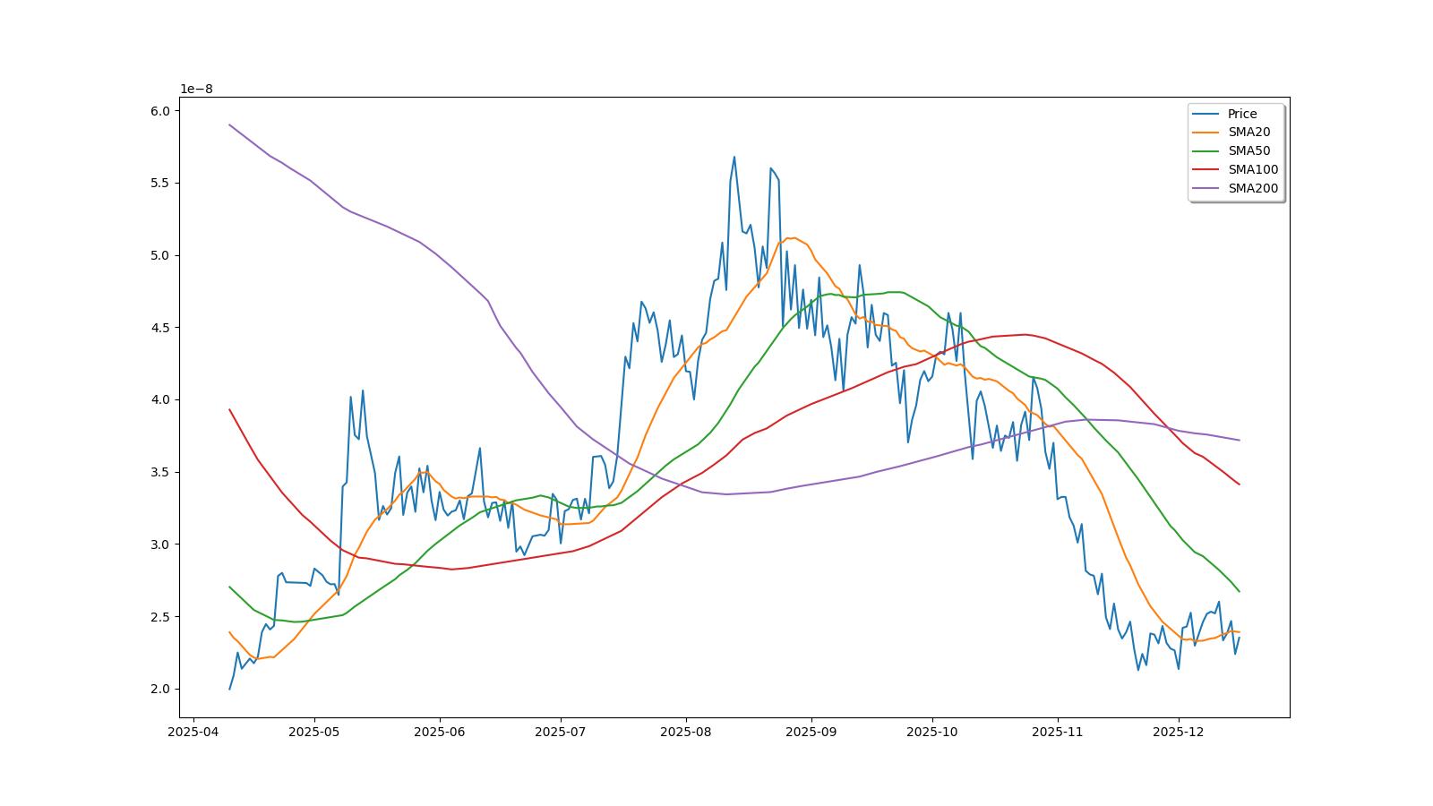 Chickencoin Simple Moving Averages