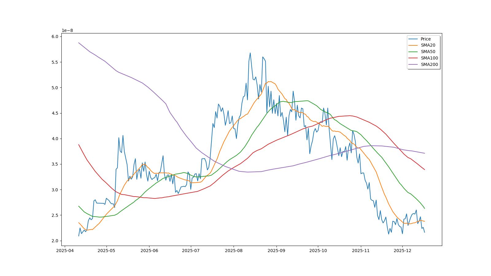 Chickencoin Simple Moving Averages
