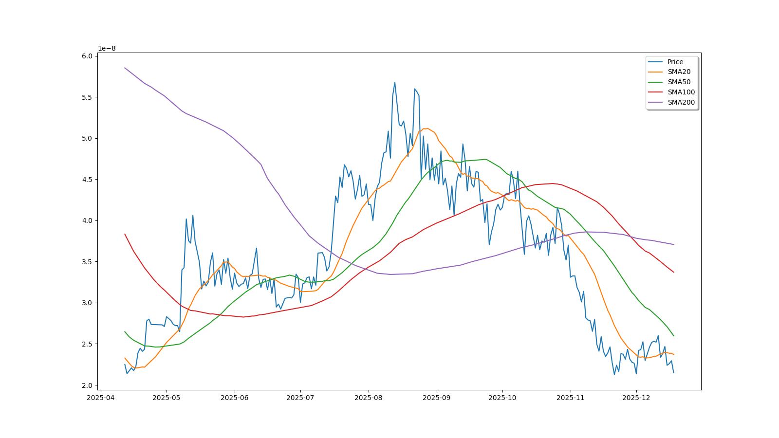 Chickencoin Simple Moving Averages