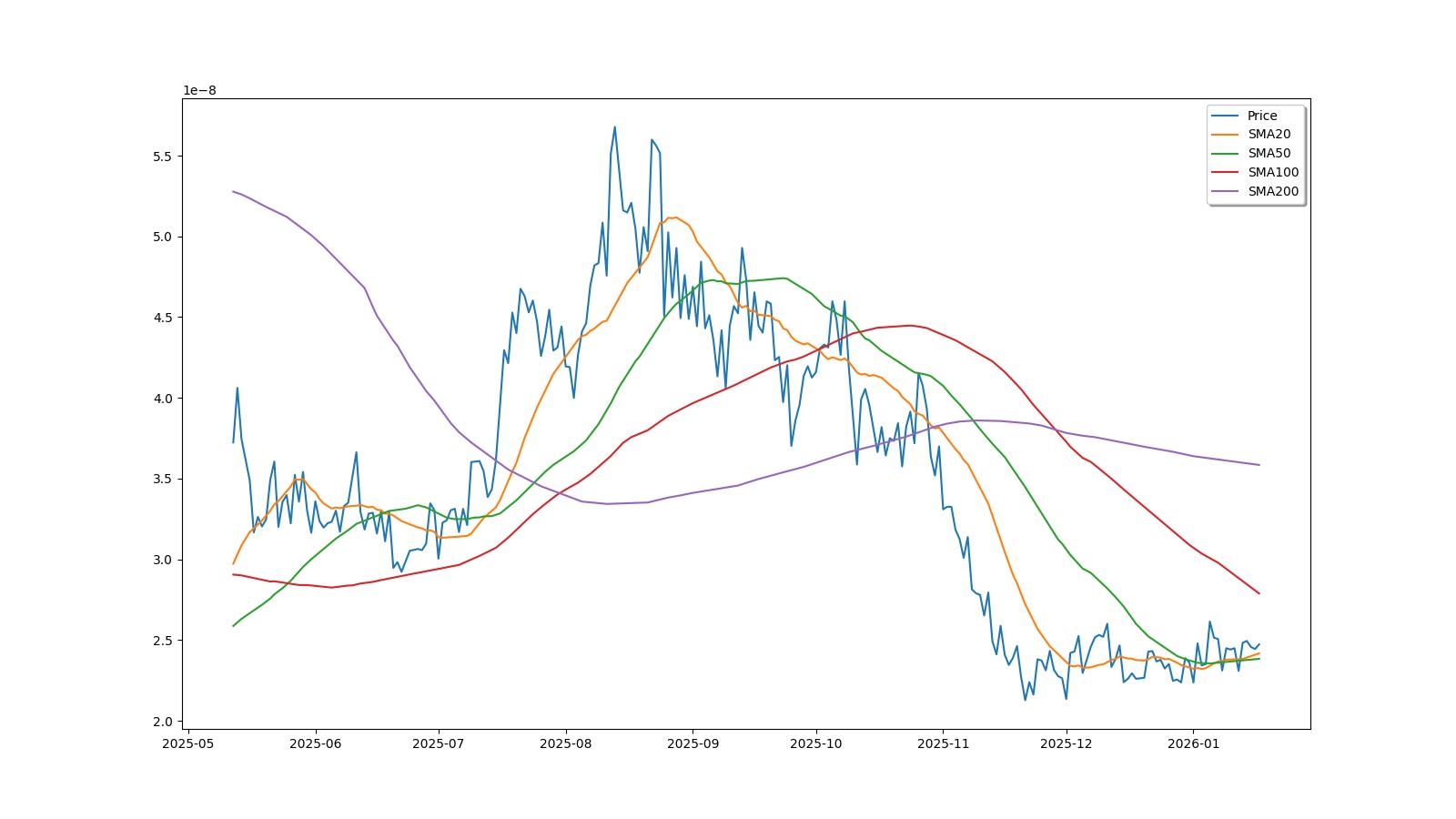 Chickencoin Simple Moving Averages