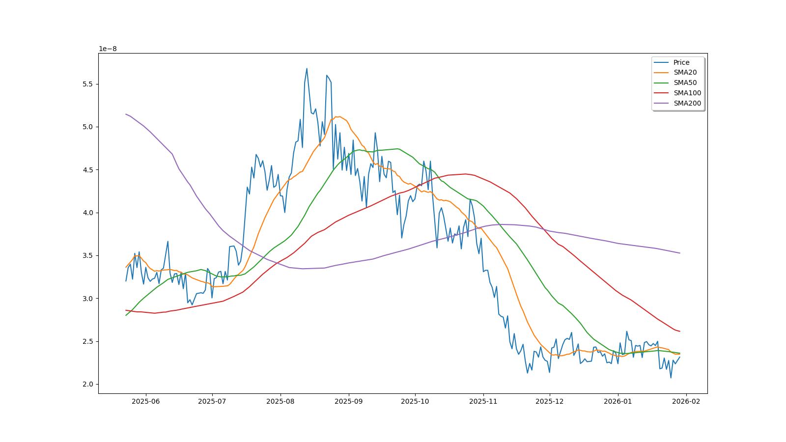 Chickencoin Simple Moving Averages