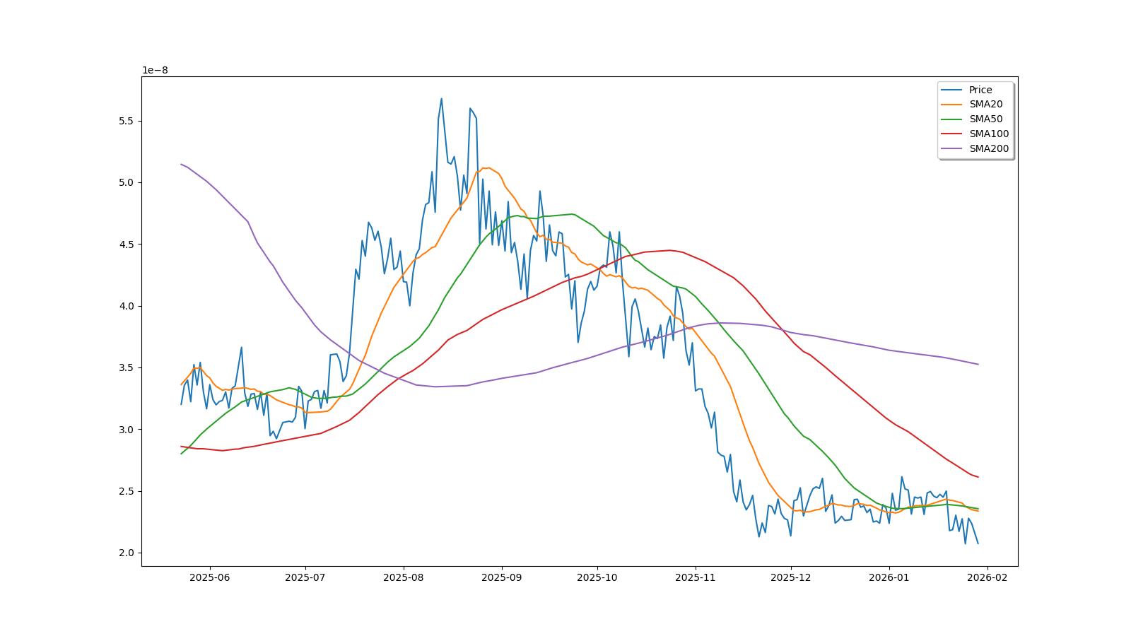 Chickencoin Simple Moving Averages