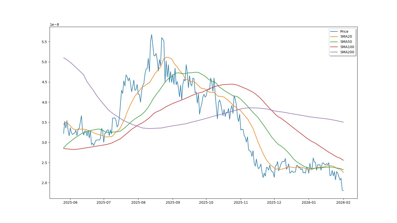 Chickencoin Simple Moving Averages