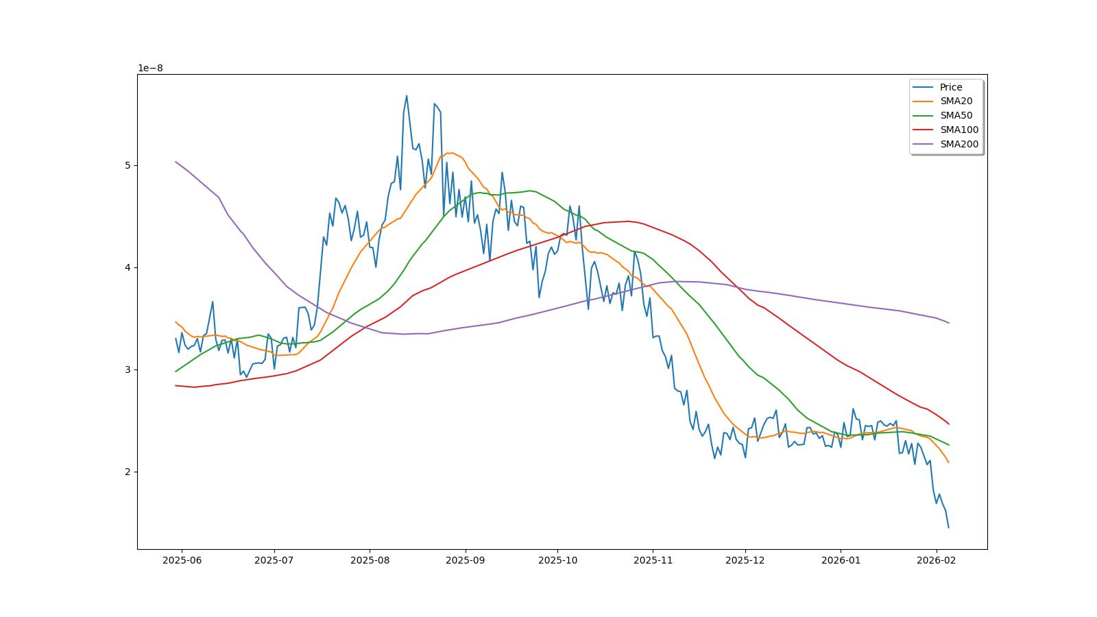 Chickencoin Simple Moving Averages