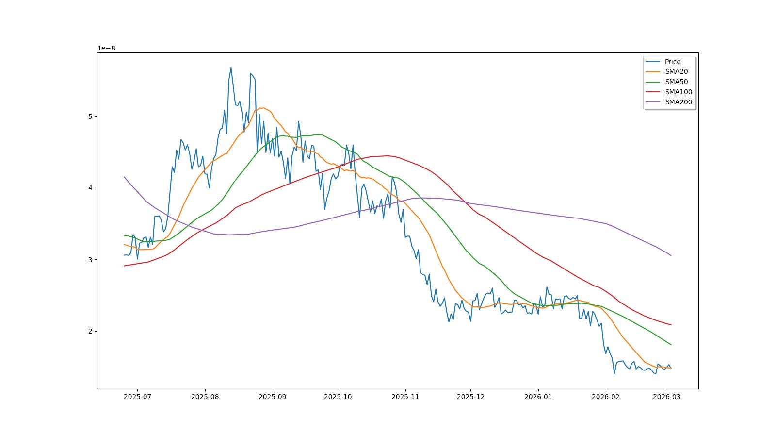 Chickencoin Simple Moving Averages