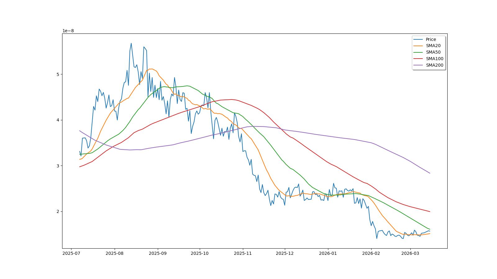 Chickencoin Simple Moving Averages