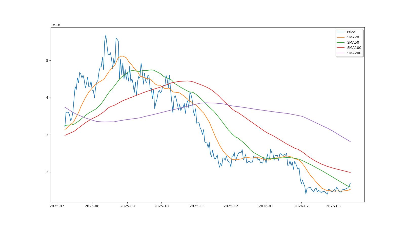 Chickencoin Simple Moving Averages