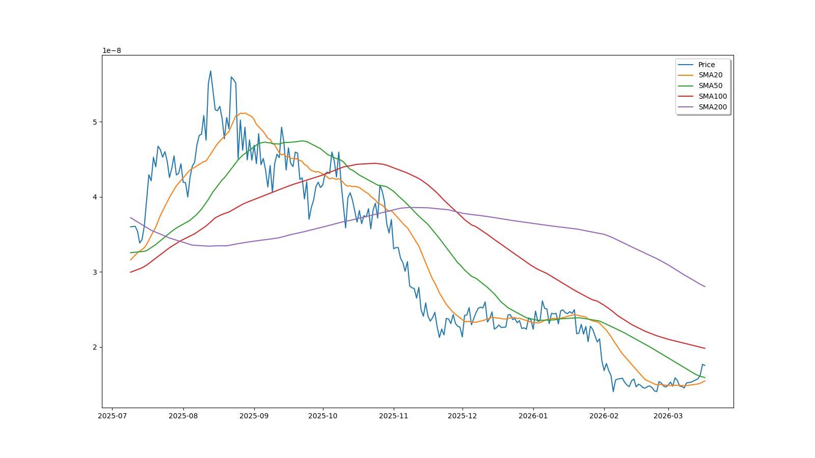 Chickencoin Simple Moving Averages