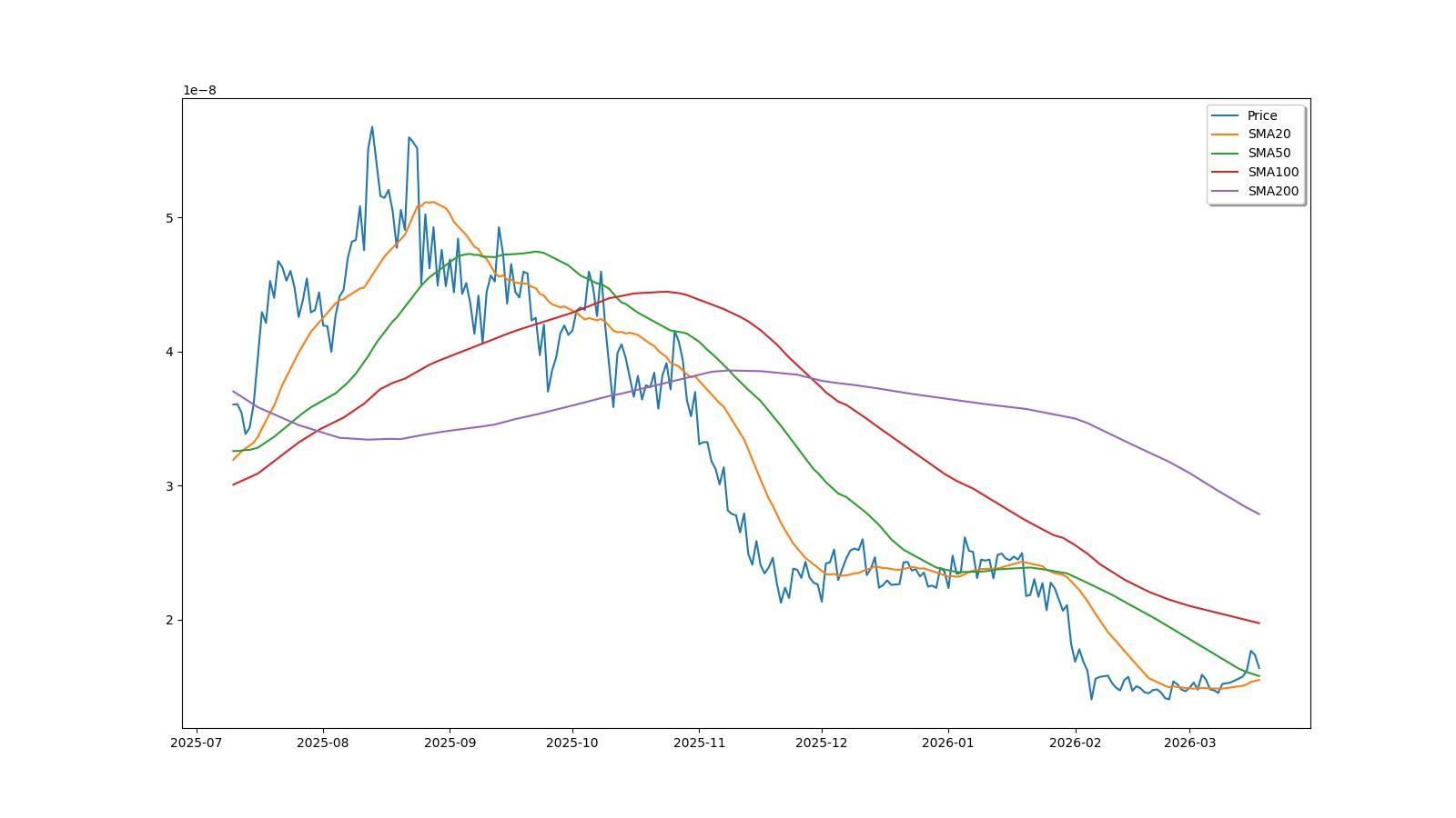 Chickencoin Simple Moving Averages