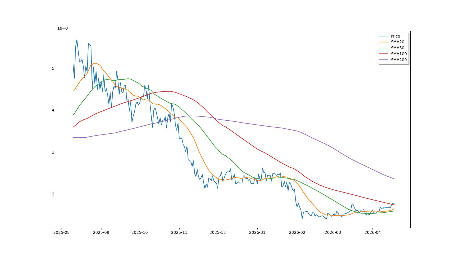 Chickencoin Simple Moving Averages