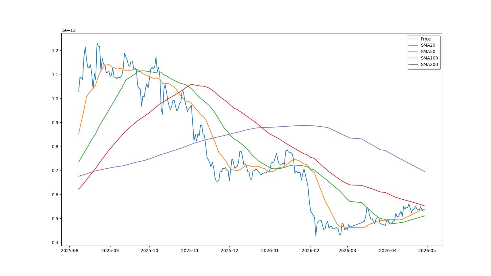 Chihiro Inu Simple Moving Averages