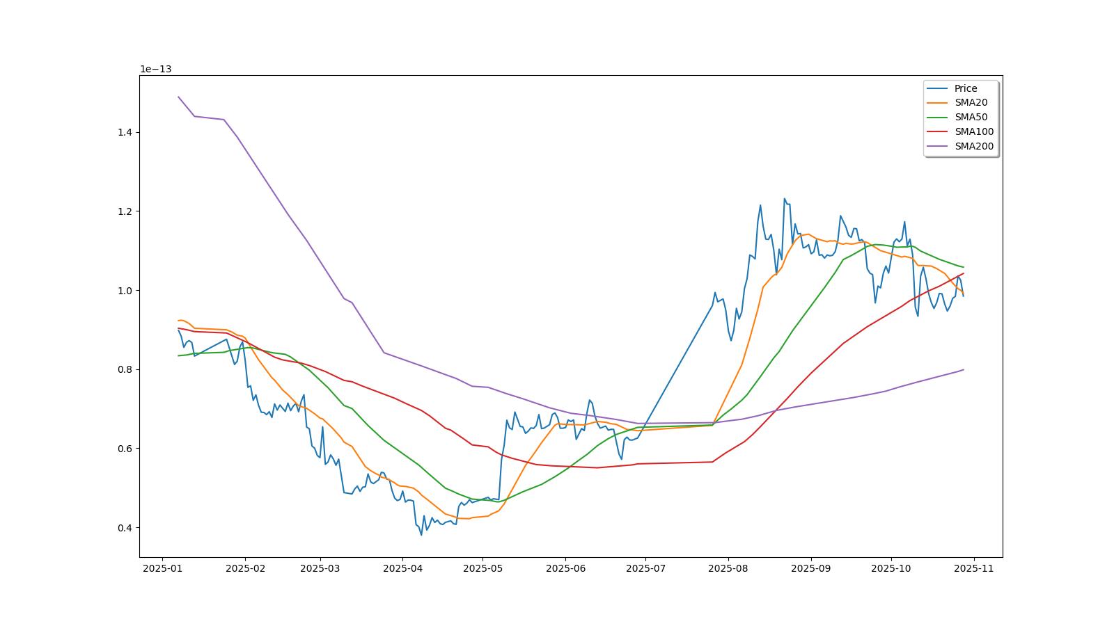Chihiro Inu Simple Moving Averages