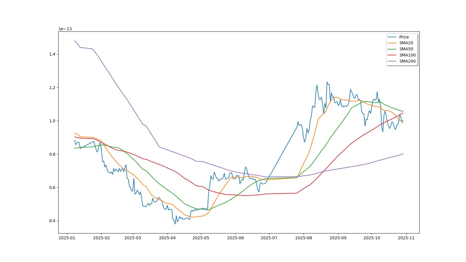 Chihiro Inu Simple Moving Averages