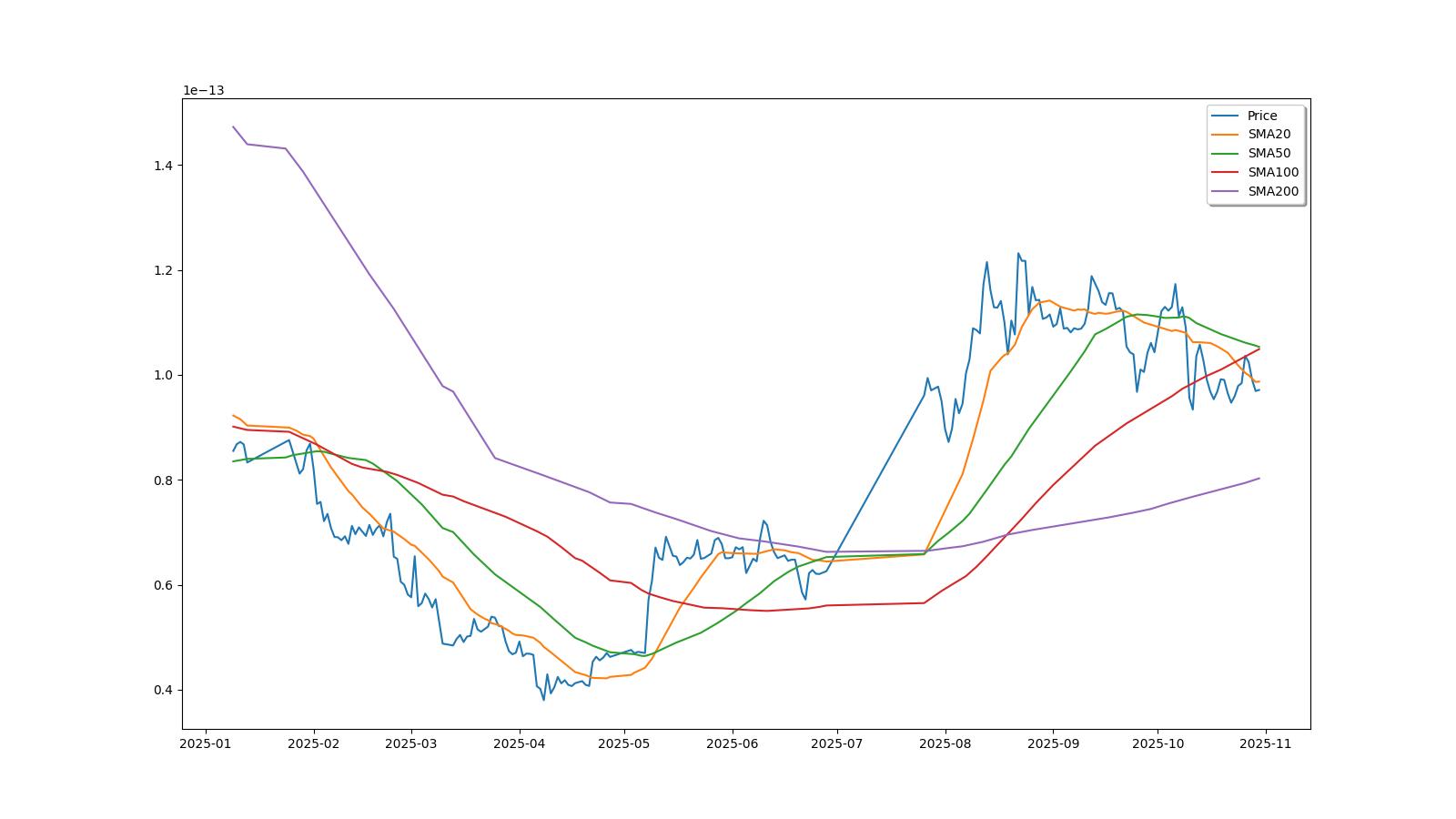 Chihiro Inu Simple Moving Averages