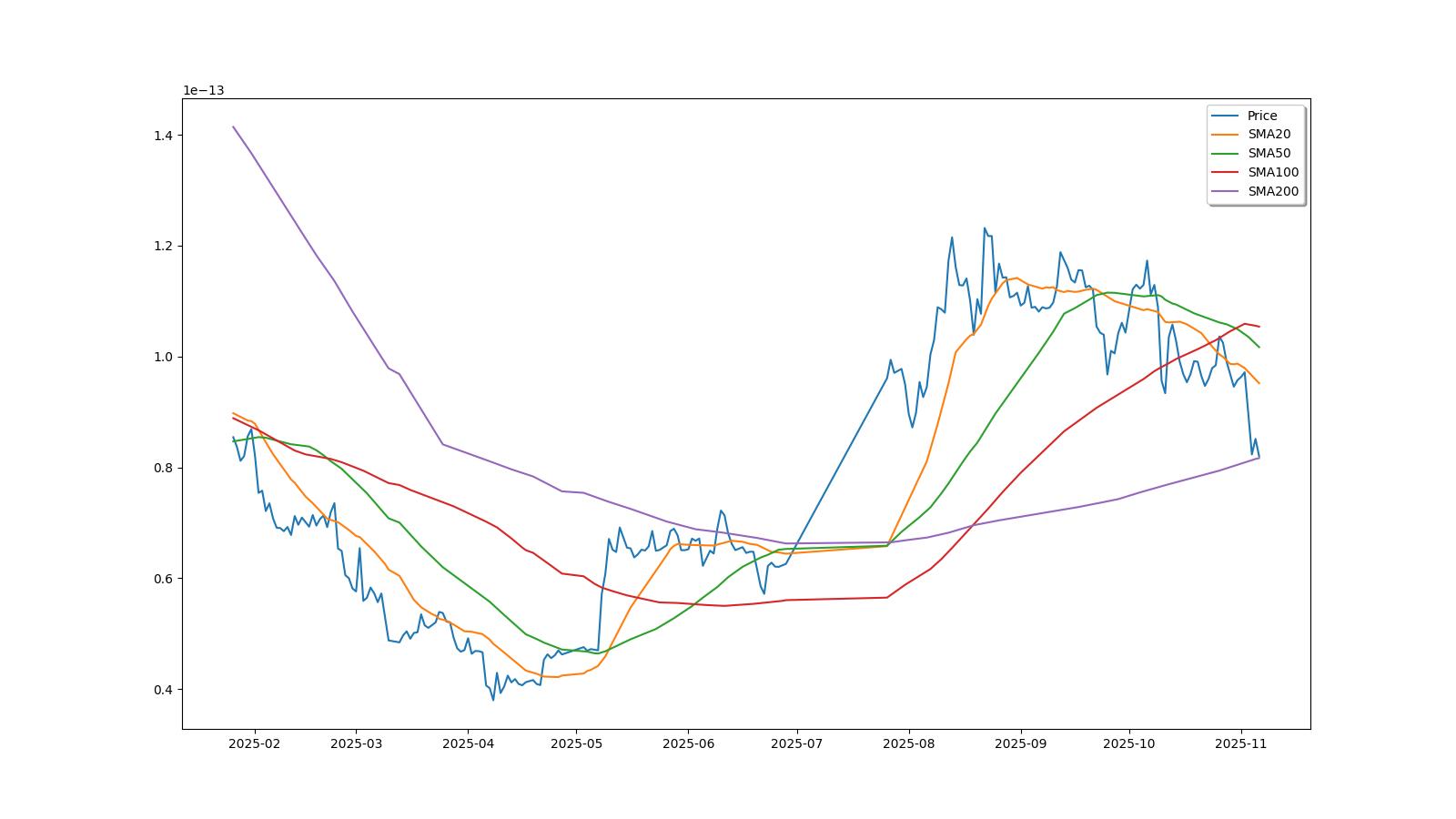 Chihiro Inu Simple Moving Averages