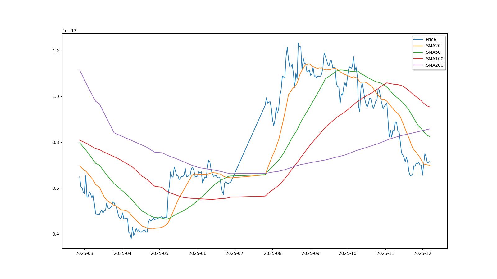 Chihiro Inu Simple Moving Averages