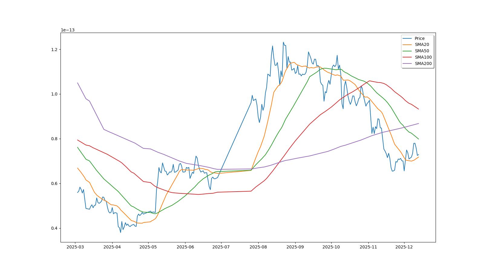 Chihiro Inu Simple Moving Averages
