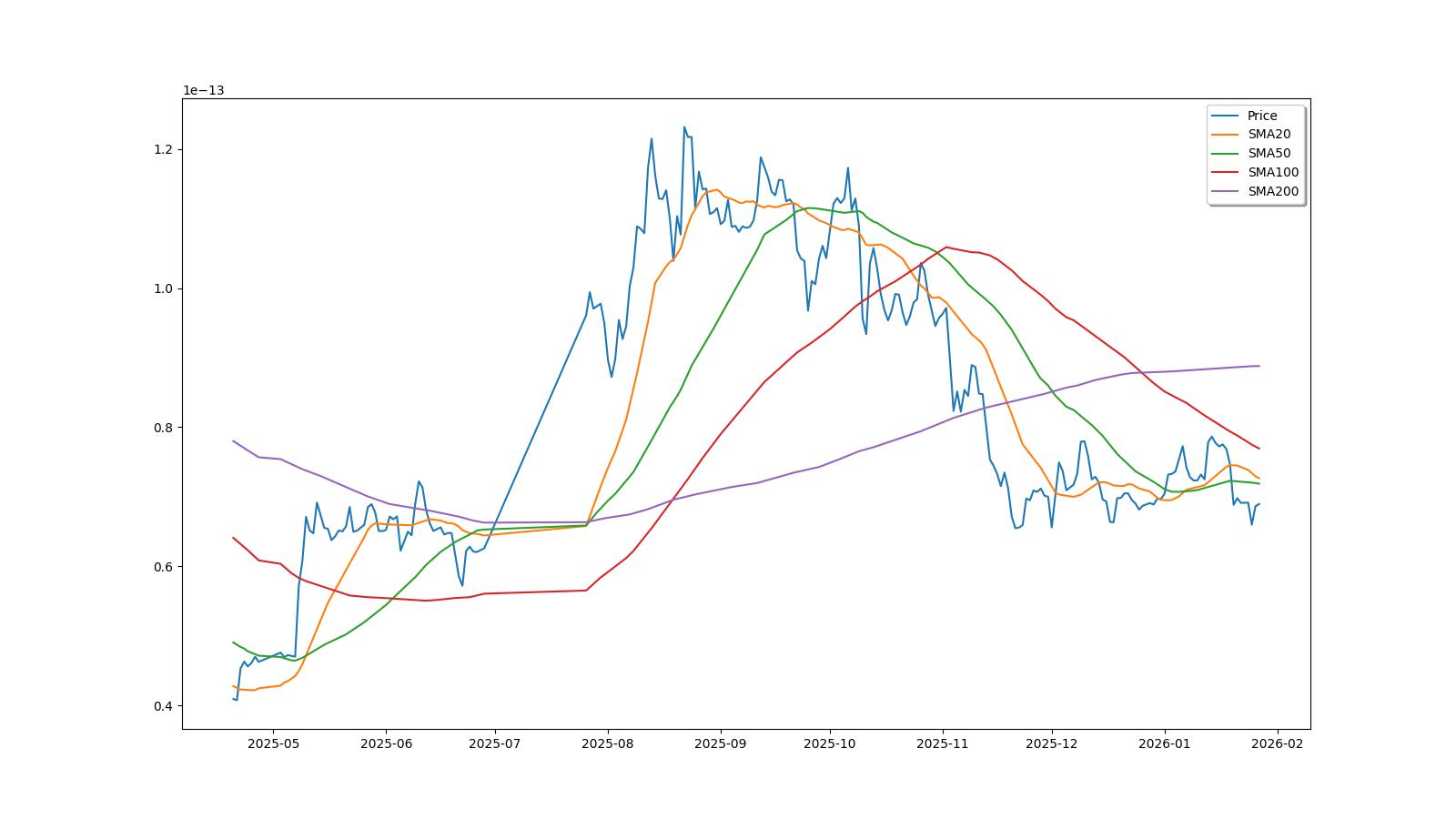Chihiro Inu Simple Moving Averages