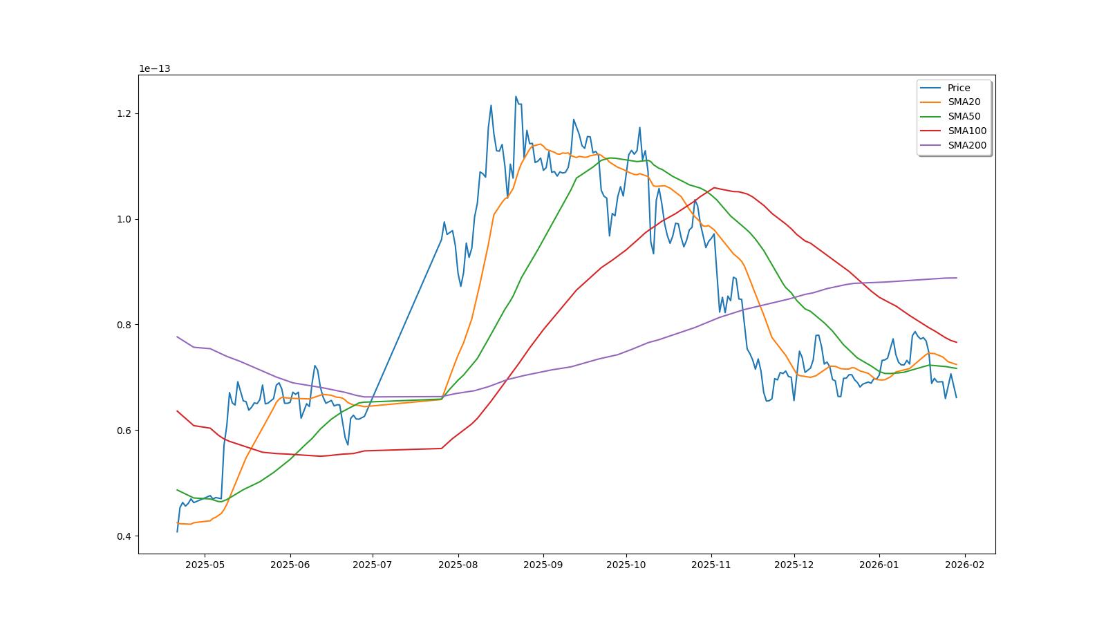 Chihiro Inu Simple Moving Averages