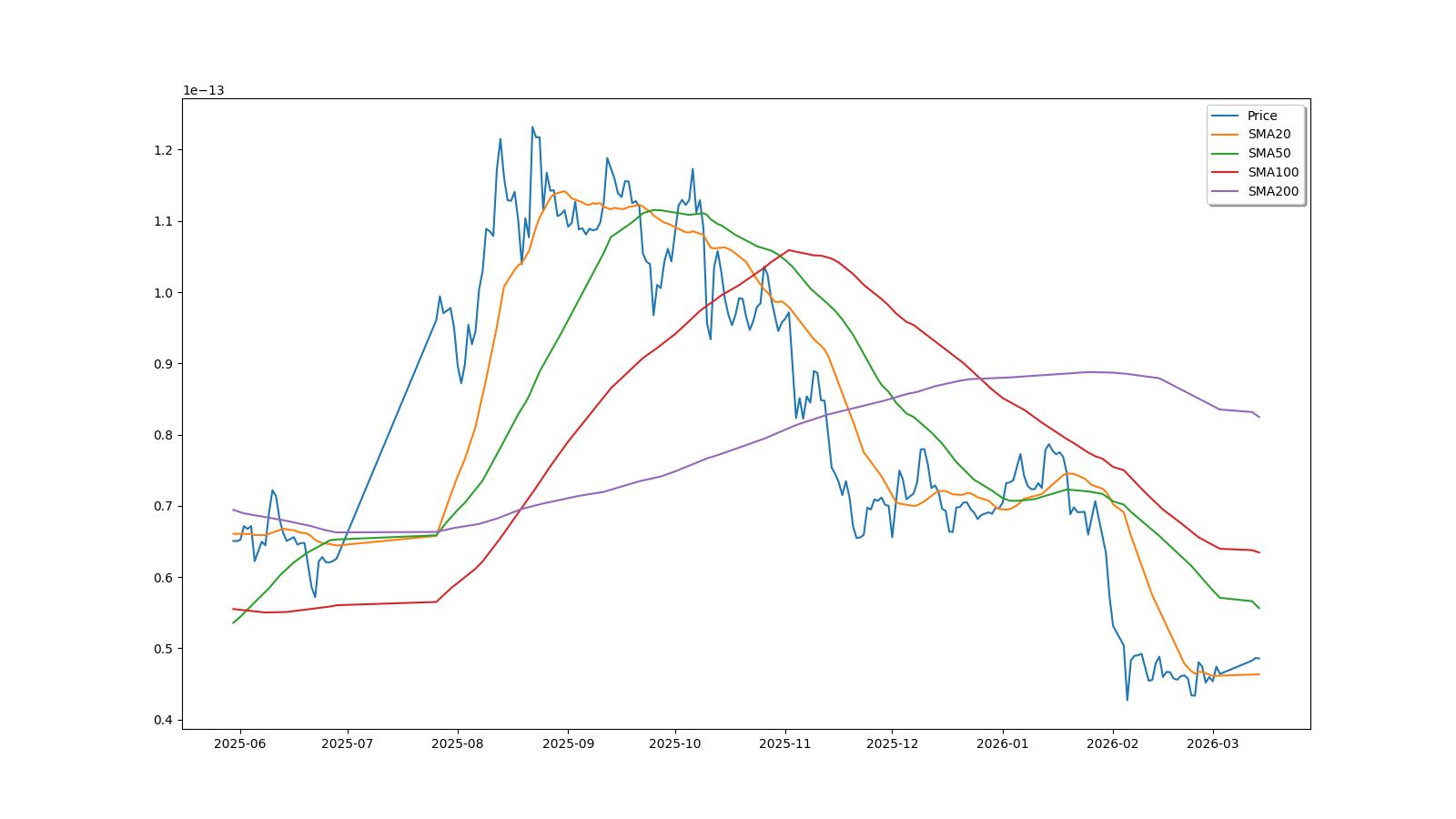 Chihiro Inu Simple Moving Averages