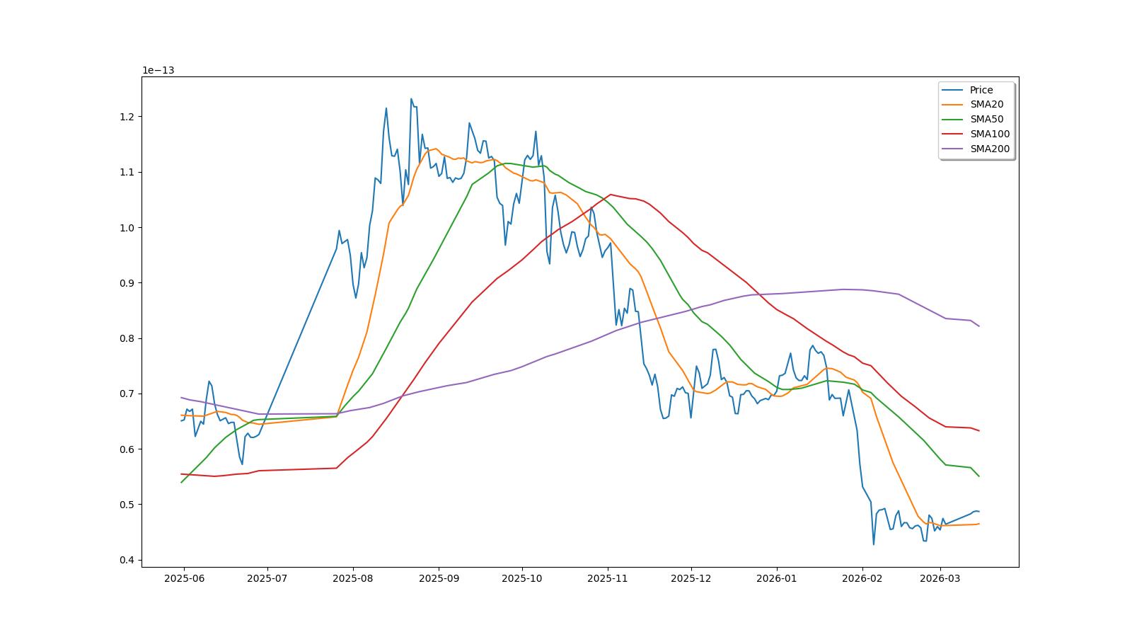 Chihiro Inu Simple Moving Averages