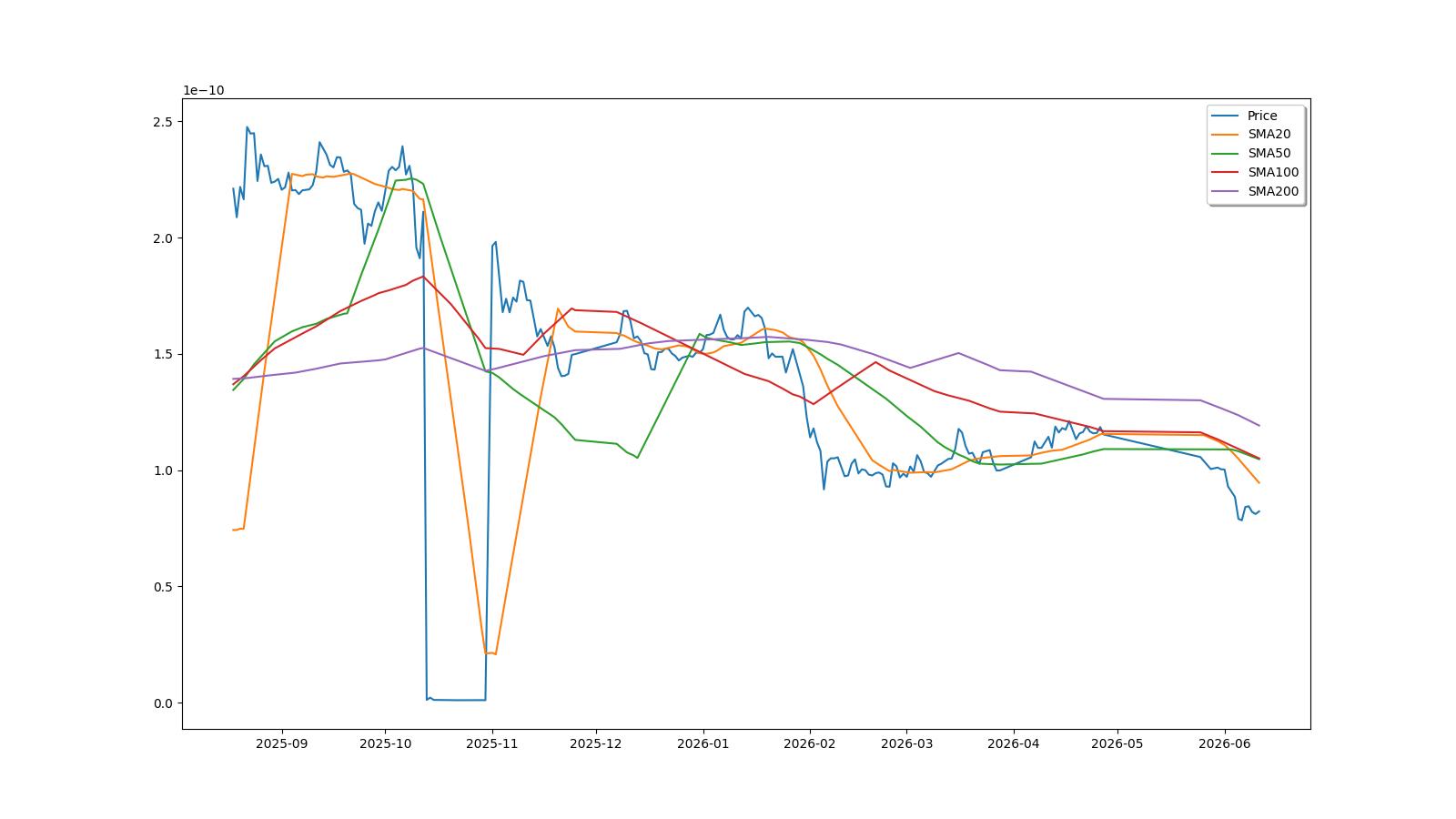 Chihua Token Simple Moving Averages