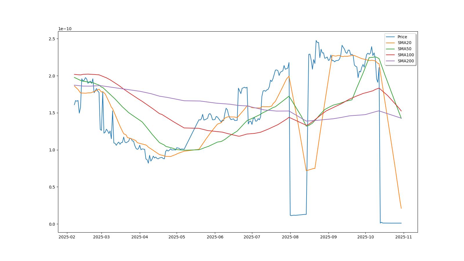 Chihua Token Simple Moving Averages