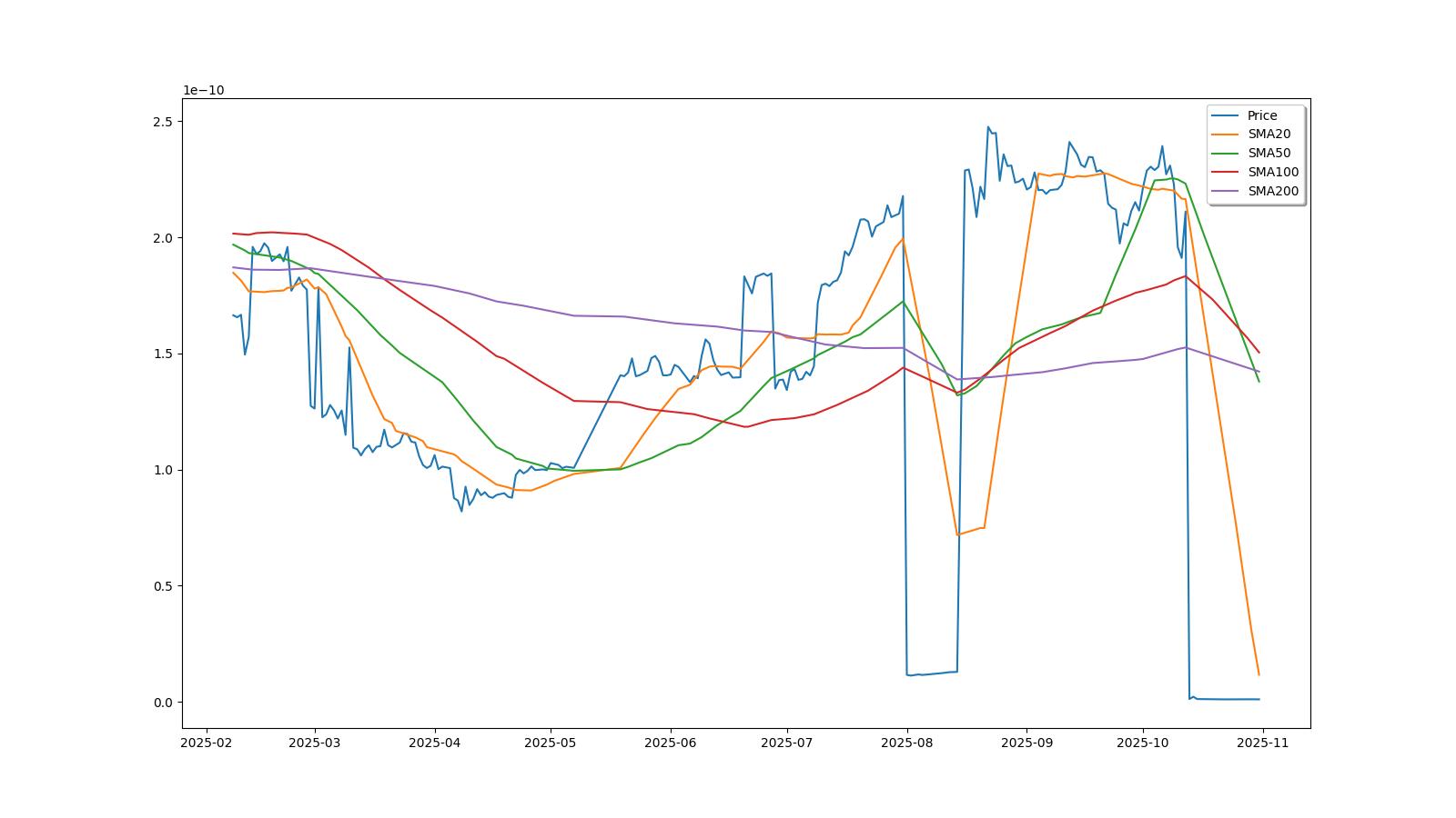 Chihua Token Simple Moving Averages