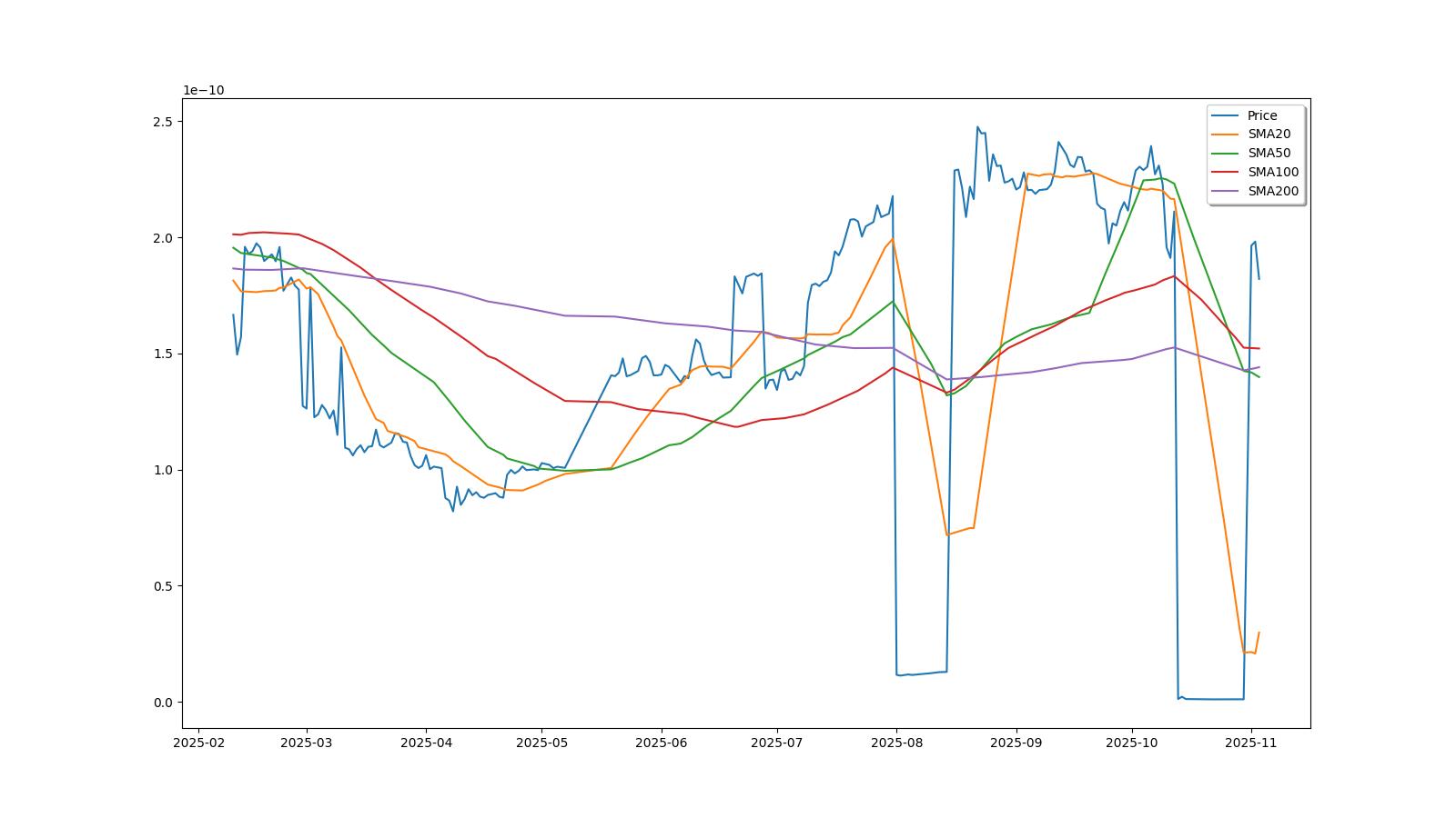Chihua Token Simple Moving Averages