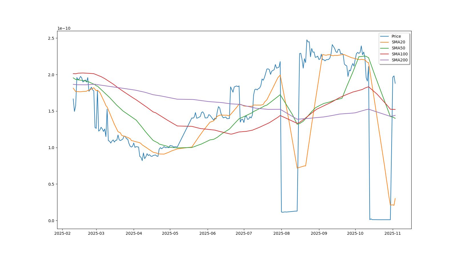 Chihua Token Simple Moving Averages