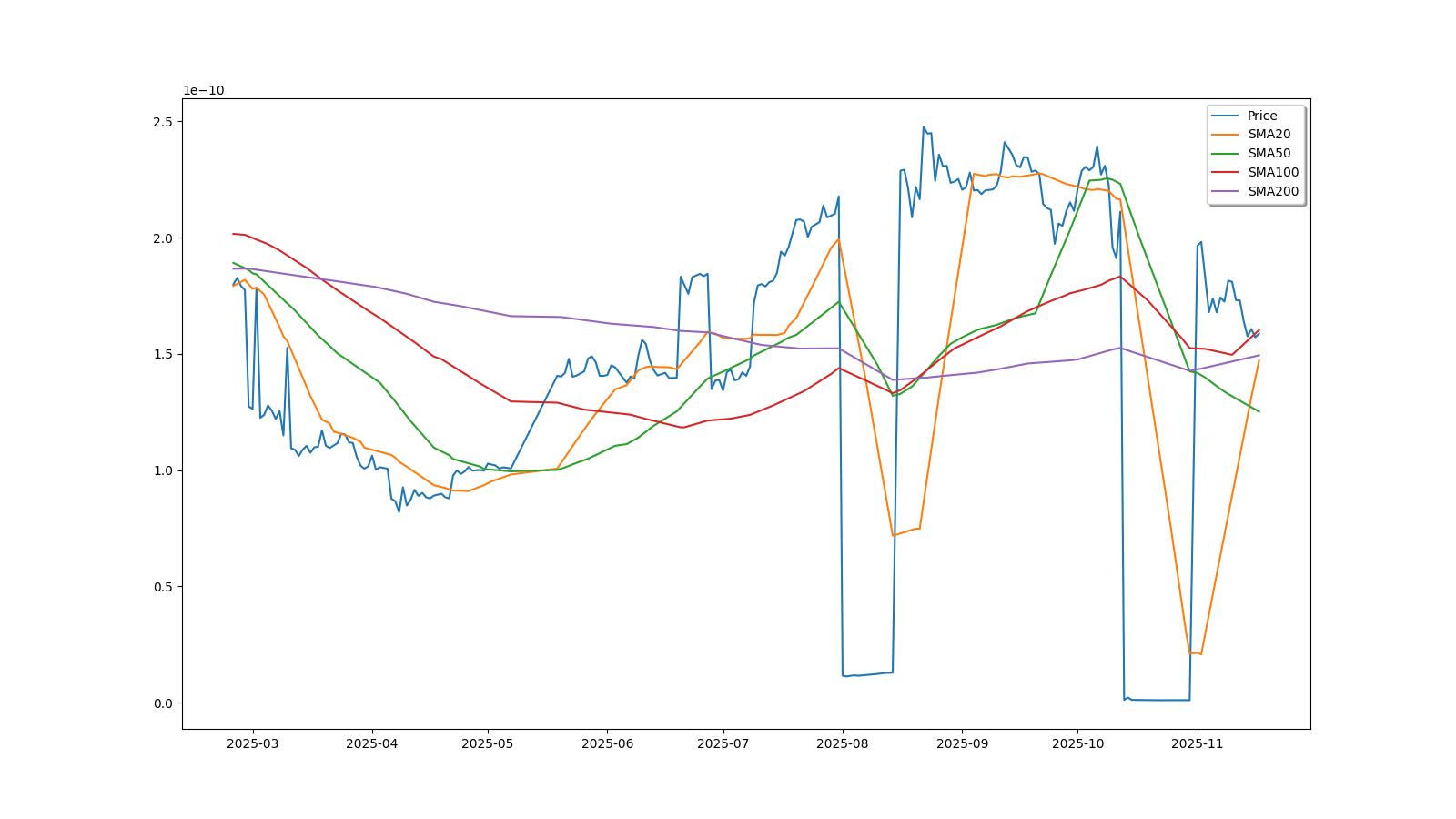 Chihua Token Simple Moving Averages