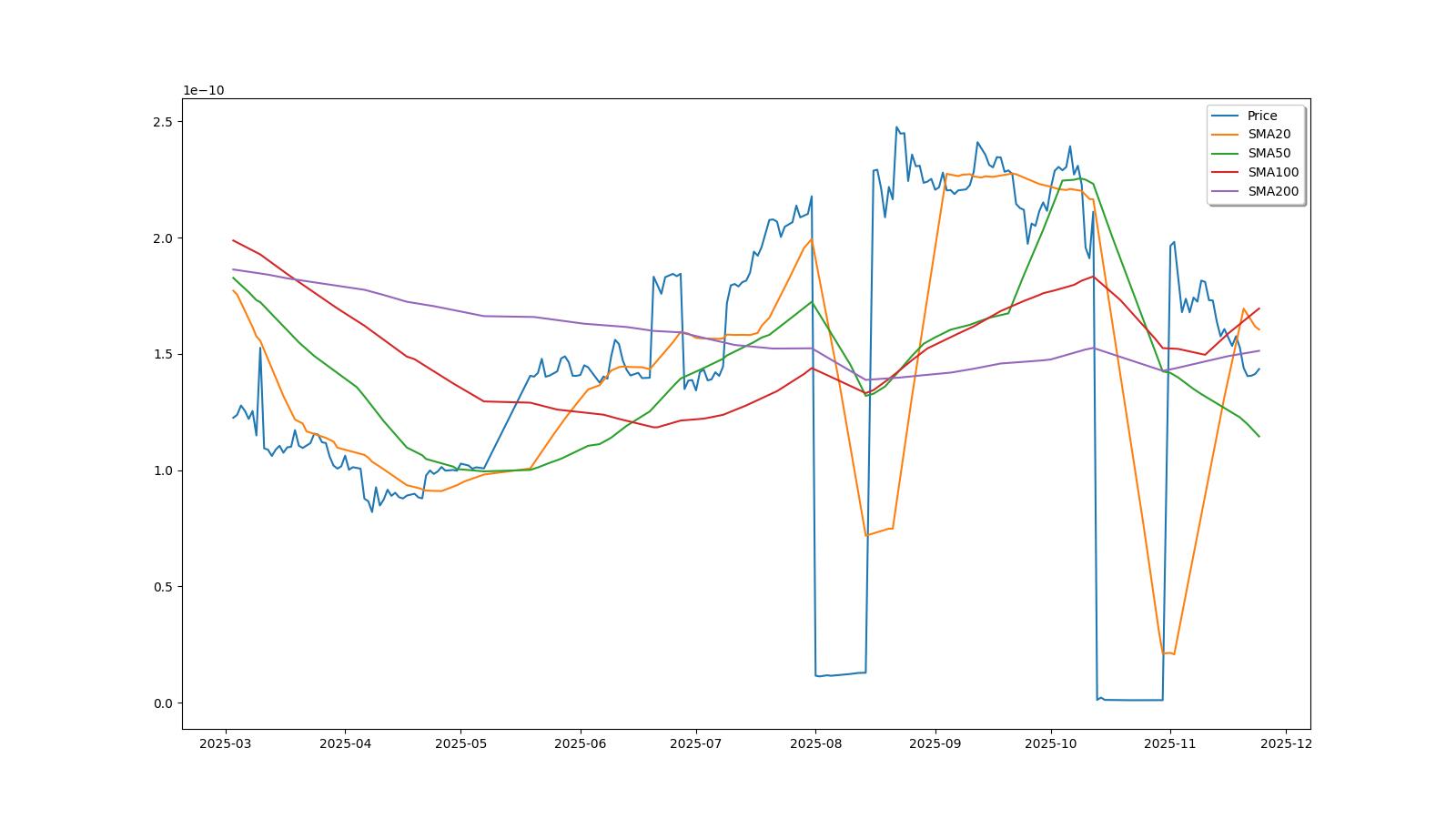 Chihua Token Simple Moving Averages