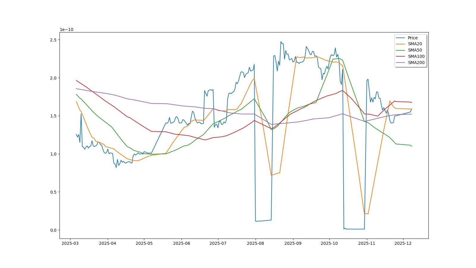 Chihua Token Simple Moving Averages