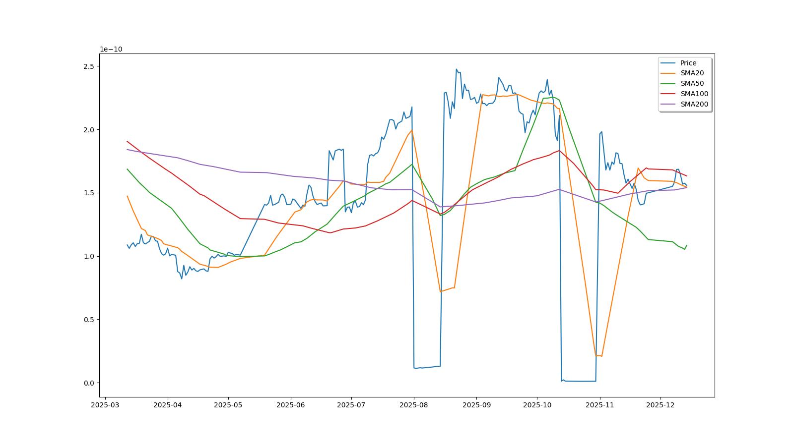 Chihua Token Simple Moving Averages
