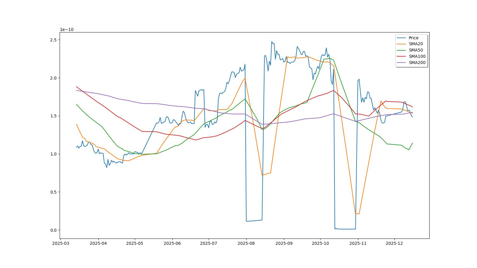 Chihua Token Simple Moving Averages