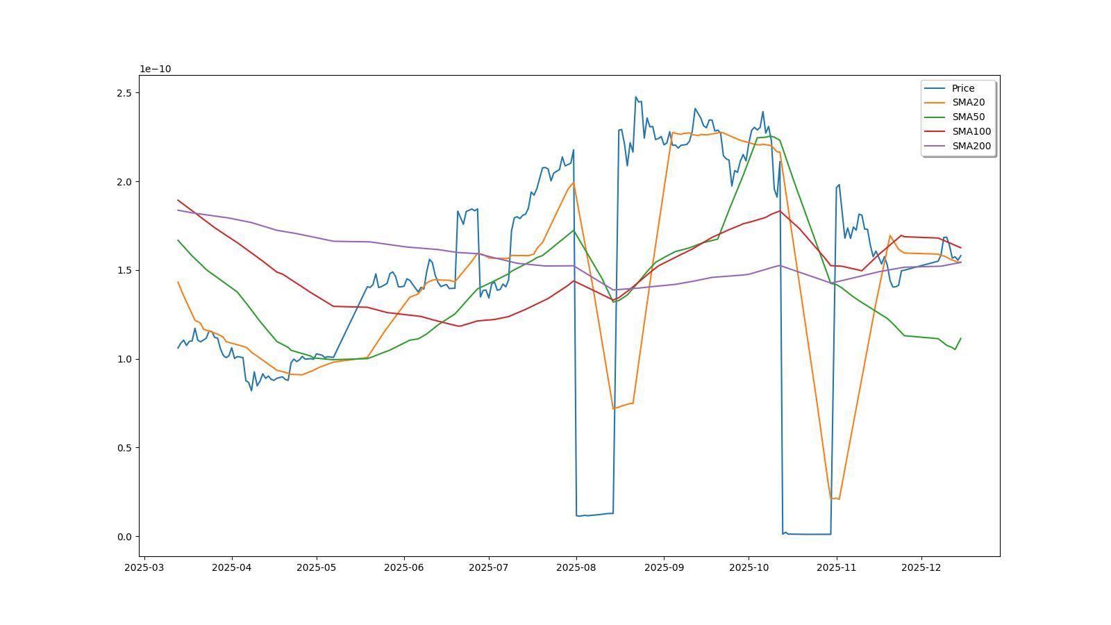 Chihua Token Simple Moving Averages