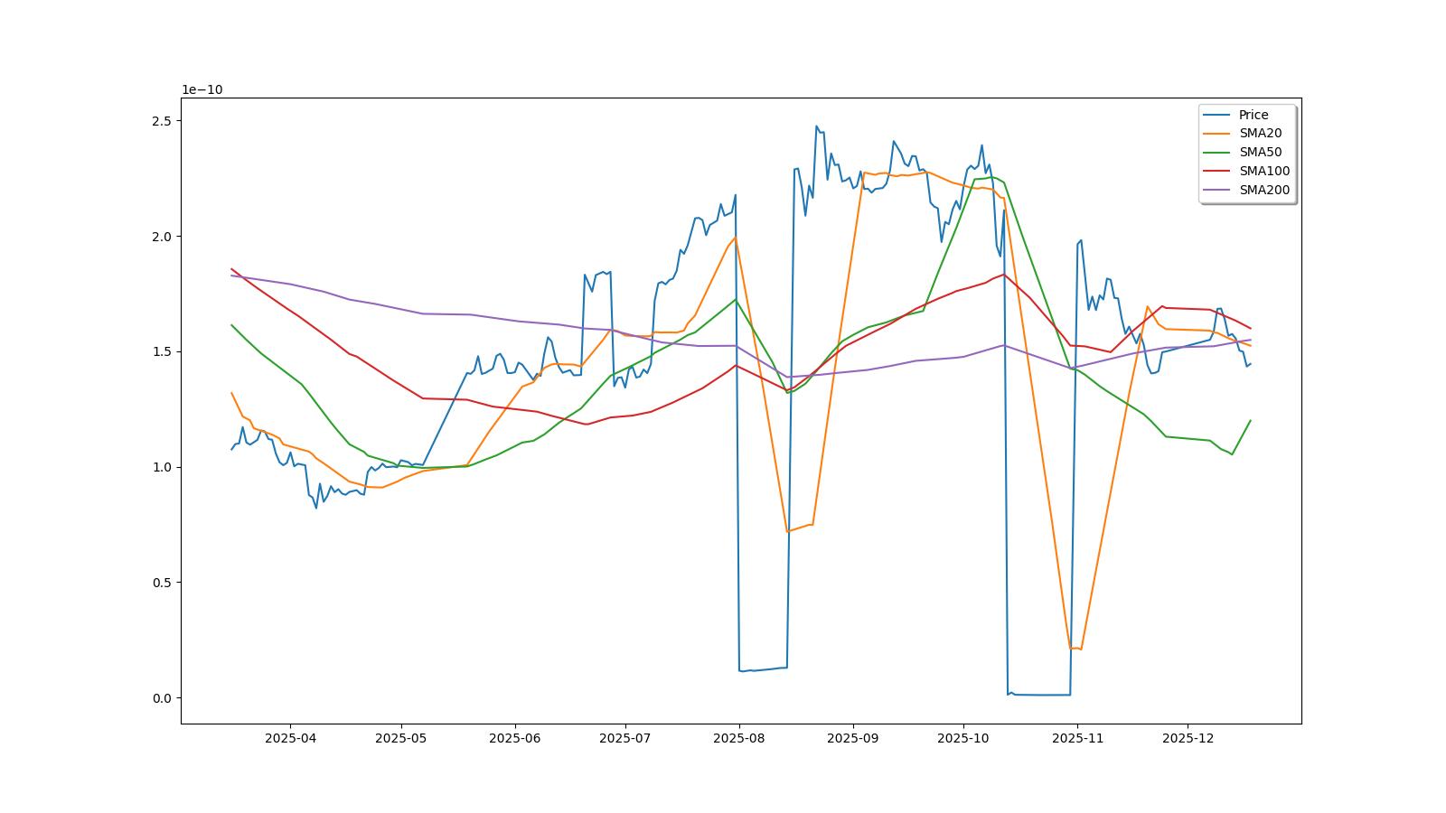 Chihua Token Simple Moving Averages