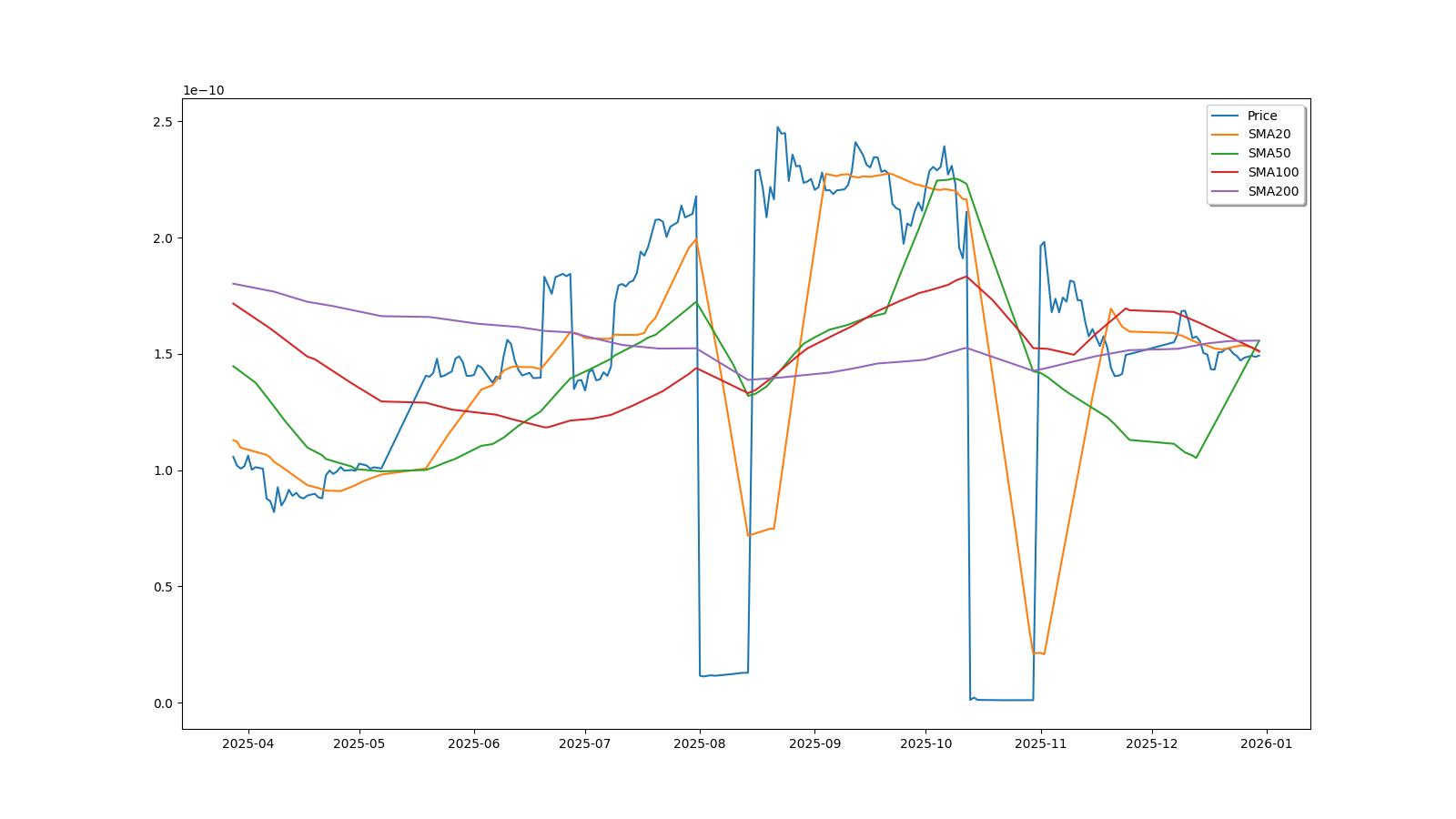 Chihua Token Simple Moving Averages