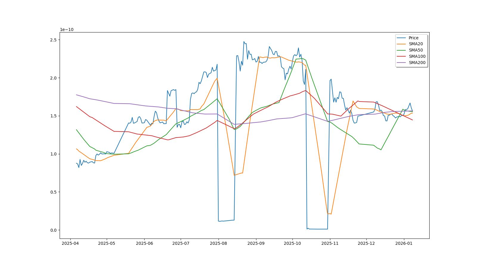 Chihua Token Simple Moving Averages