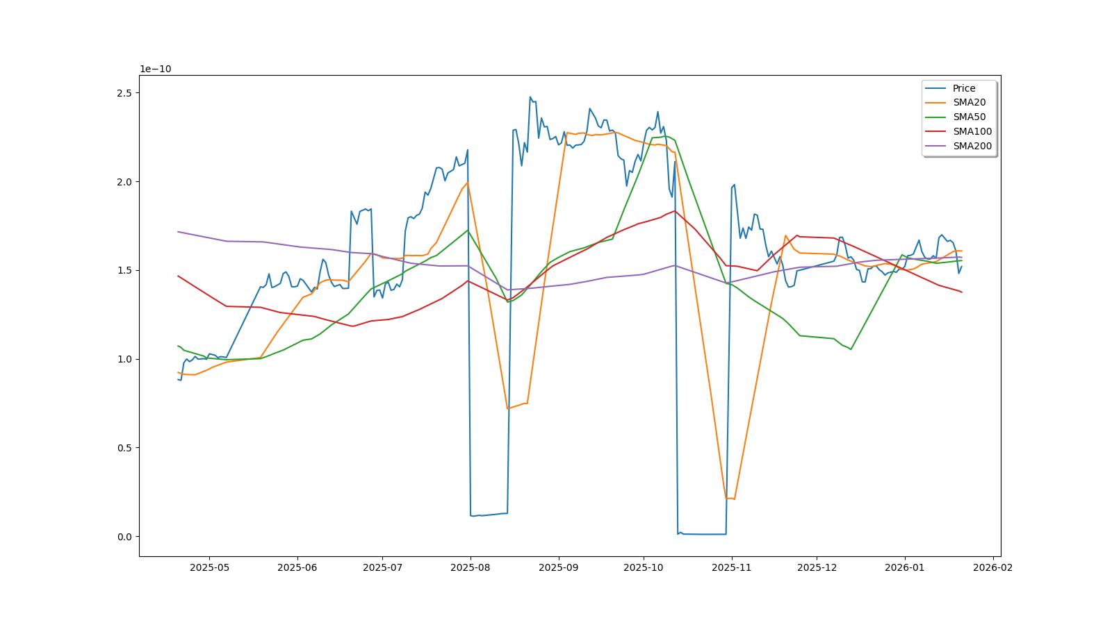 Chihua Token Simple Moving Averages