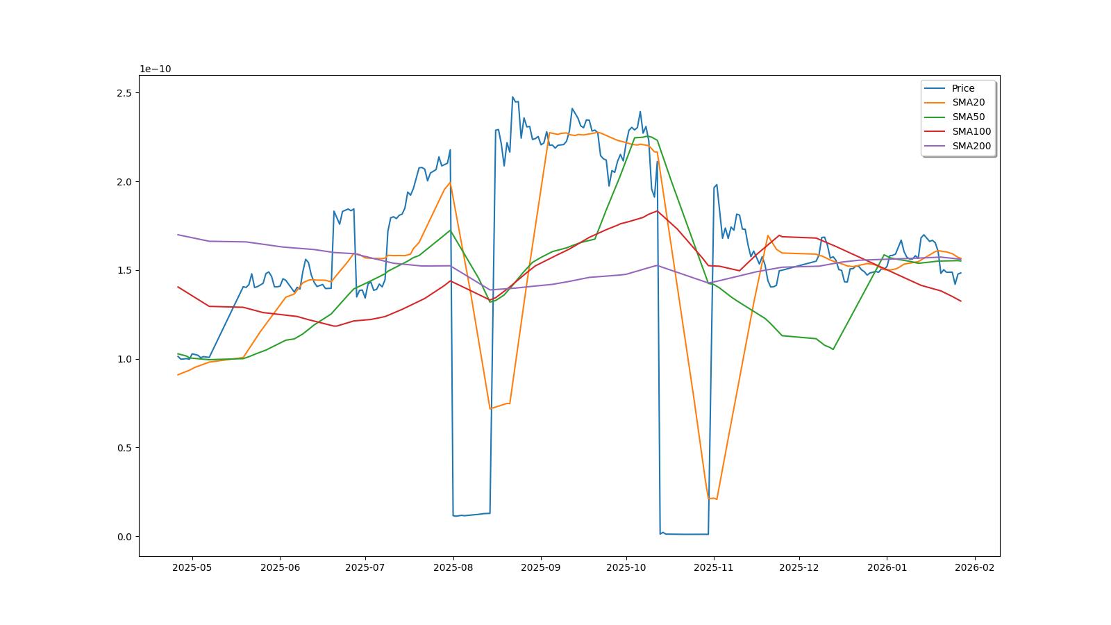Chihua Token Simple Moving Averages