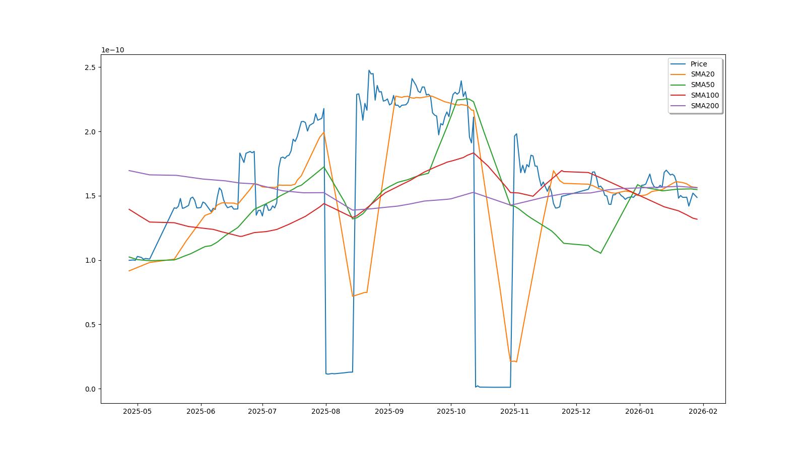 Chihua Token Simple Moving Averages
