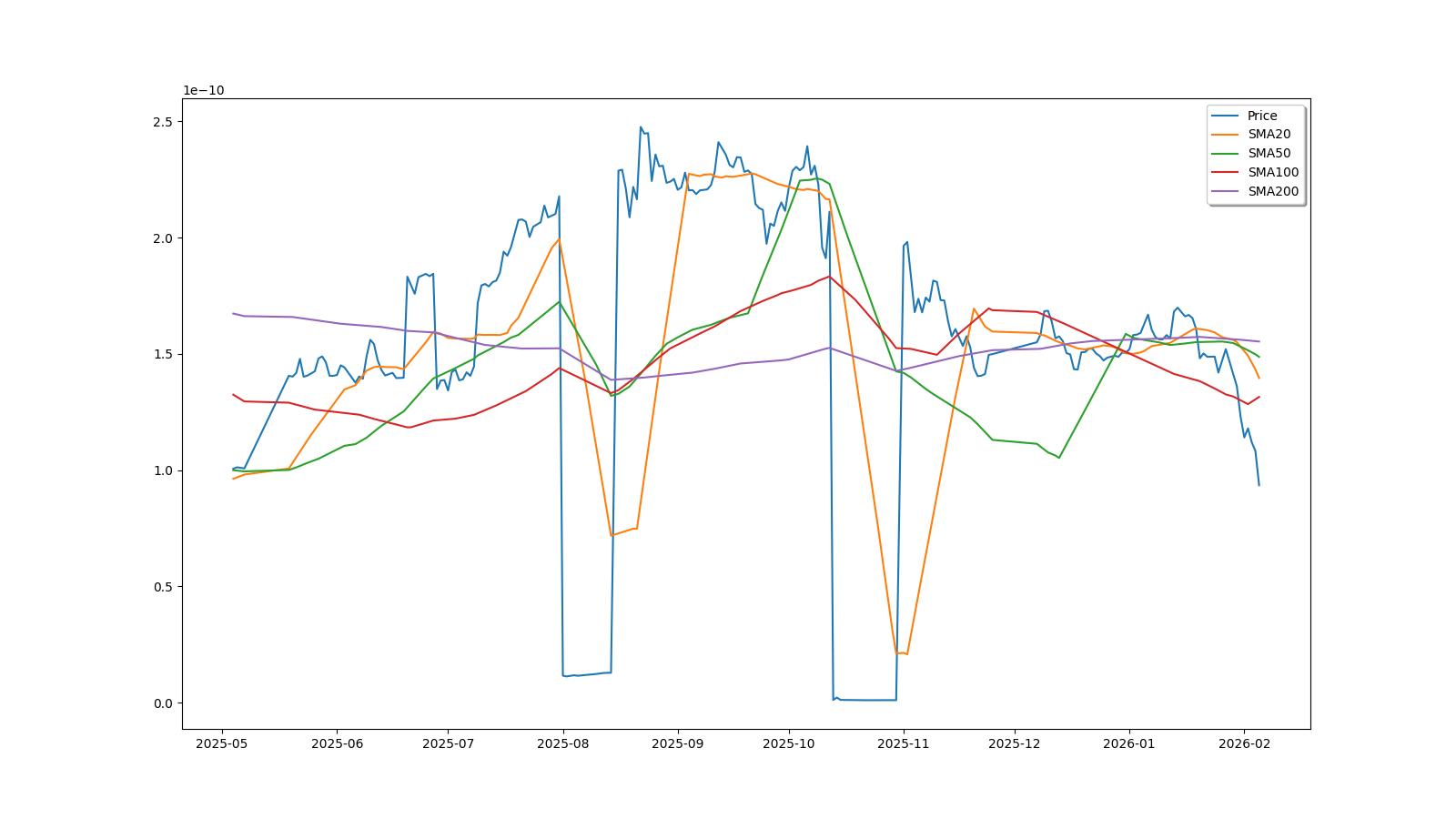 Chihua Token Simple Moving Averages
