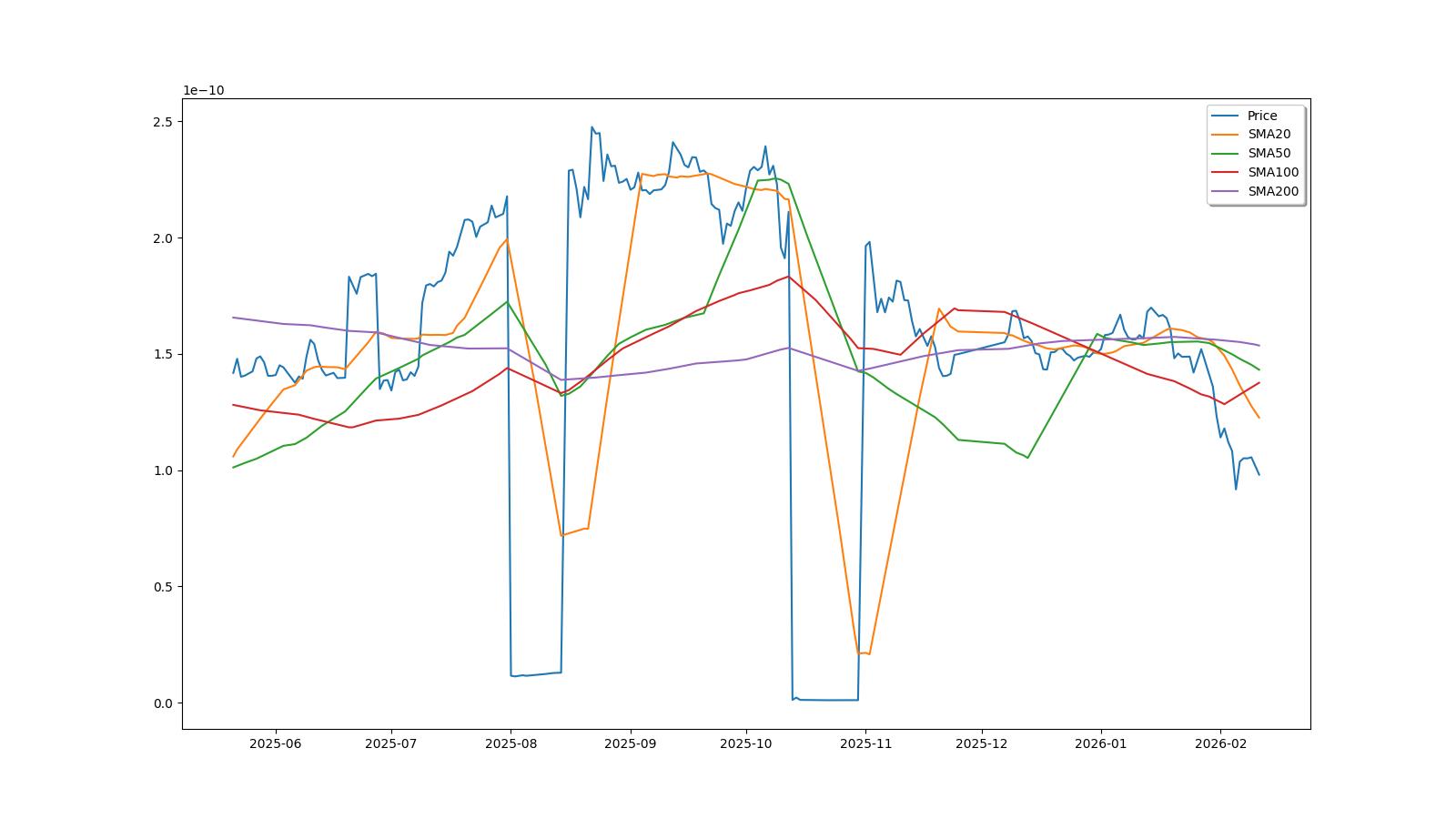 Chihua Token Simple Moving Averages